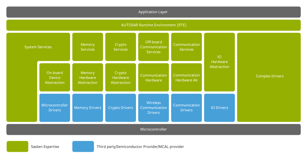 Body Electronics and AUTOSAR Solutions | Sasken